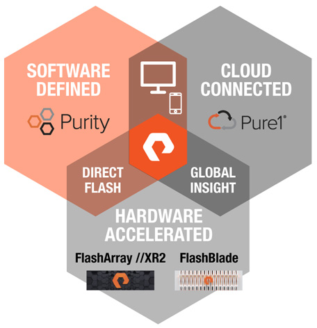 PureStorage